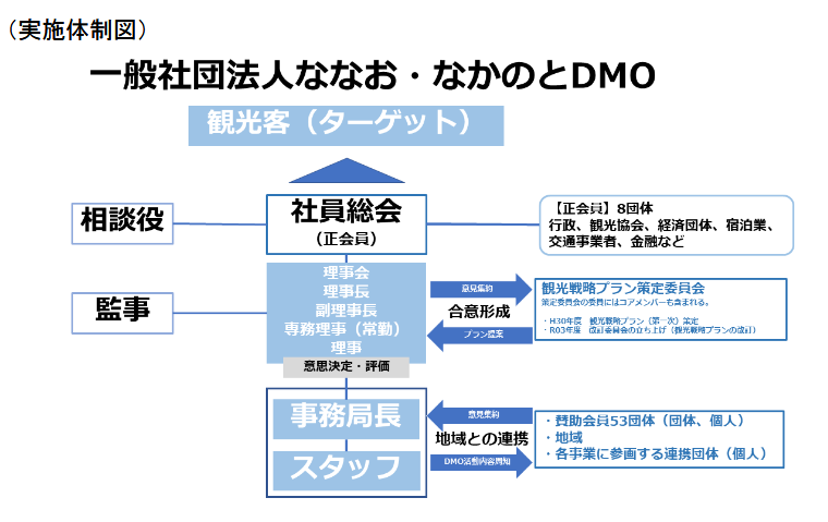 組織情報 | ななお・なかのとDMO